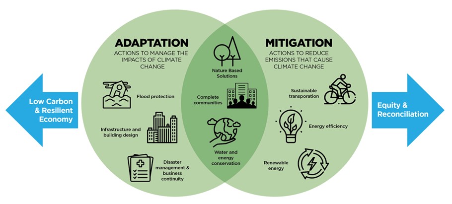 Climate Action Plan Update | Saskatoon.ca